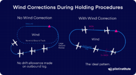 Airplane Holding Procedures: Pilotinstitute