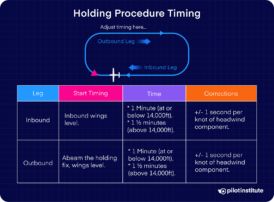 Airplane Holding Procedures: Pilotinstitute