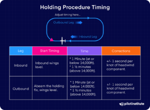 Airplane Holding Procedures: Pilotinstitute