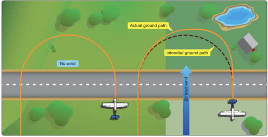 What Is Turn Radius (Aviation)? - Pilot Institute
