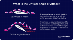 What is the Angle of Attack? - Pilot Institute