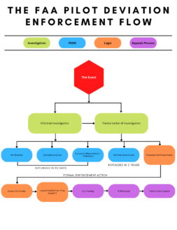 How to Avoid Pilot Deviations - Pilot Institute
