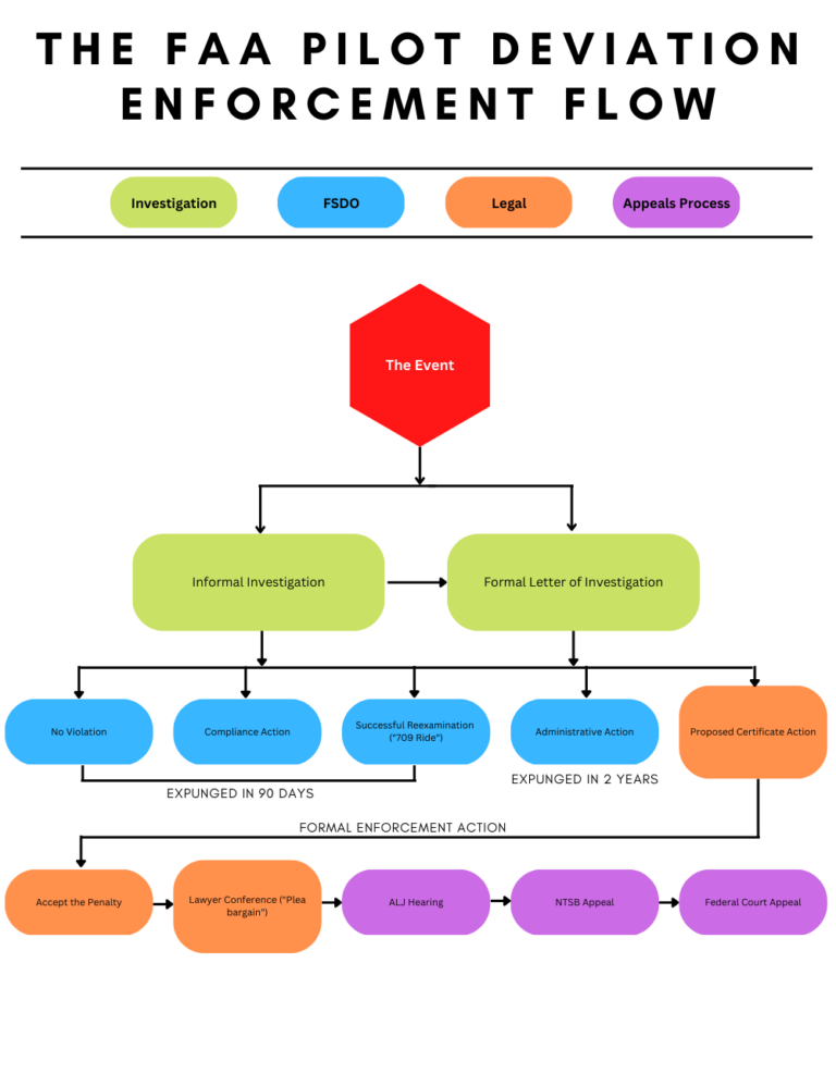 How to Avoid Pilot Deviations - Pilot Institute