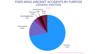 Aviation Accident Statistics Revealed