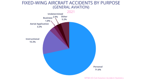 Aviation Accident Statistics Revealed