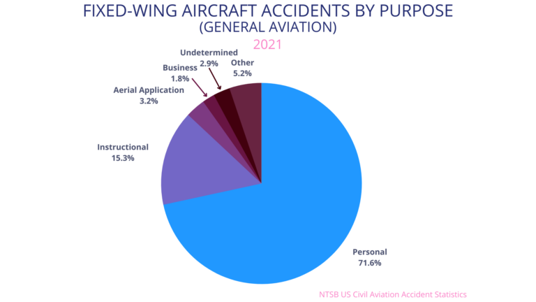 Aviation Accident Statistics Revealed