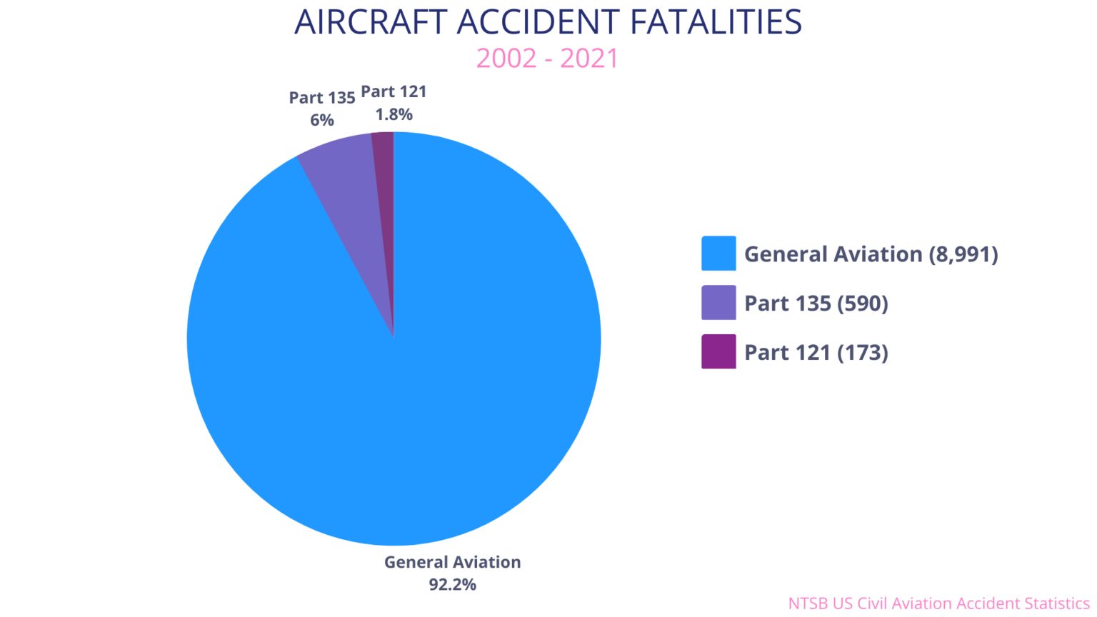 Aviation Accident Statistics Revealed