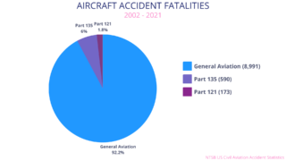 Aviation Accident Statistics Revealed