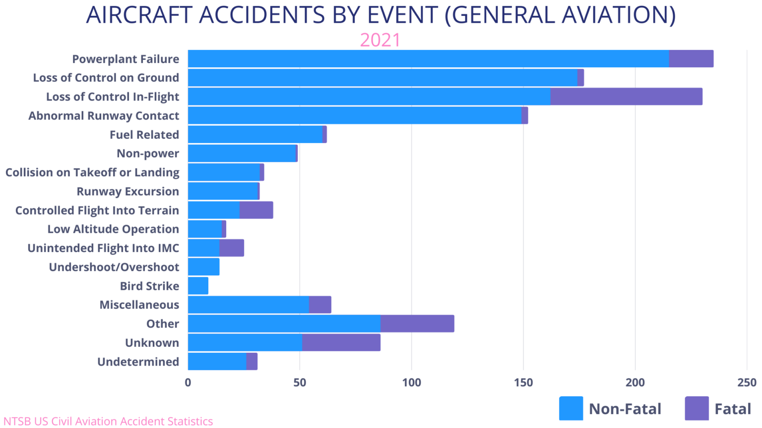 Aviation Accident Statistics Revealed