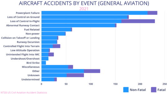 Aviation Accident Statistics Revealed