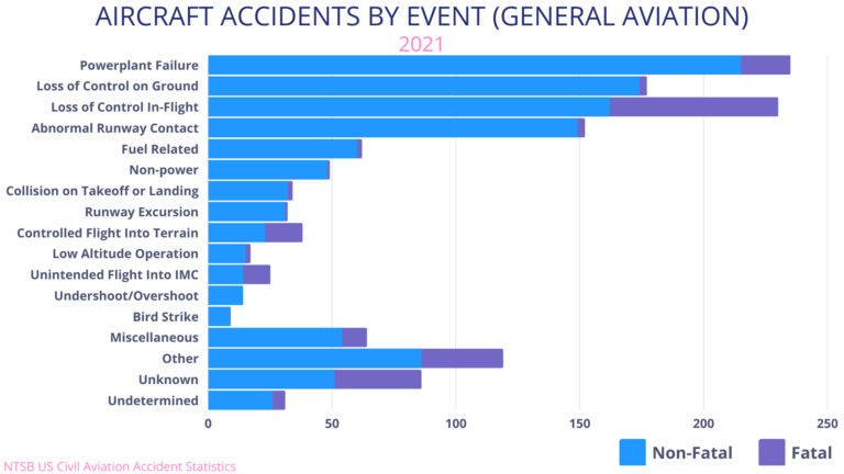 Aviation Accident Statistics Revealed