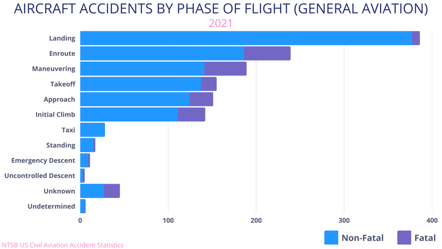 Aviation Accident Statistics Revealed