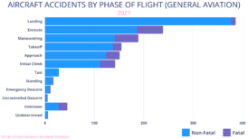 Aviation Accident Statistics Revealed