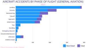 Aviation Accident Statistics Revealed