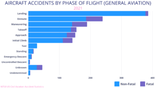Aviation Accident Statistics Revealed