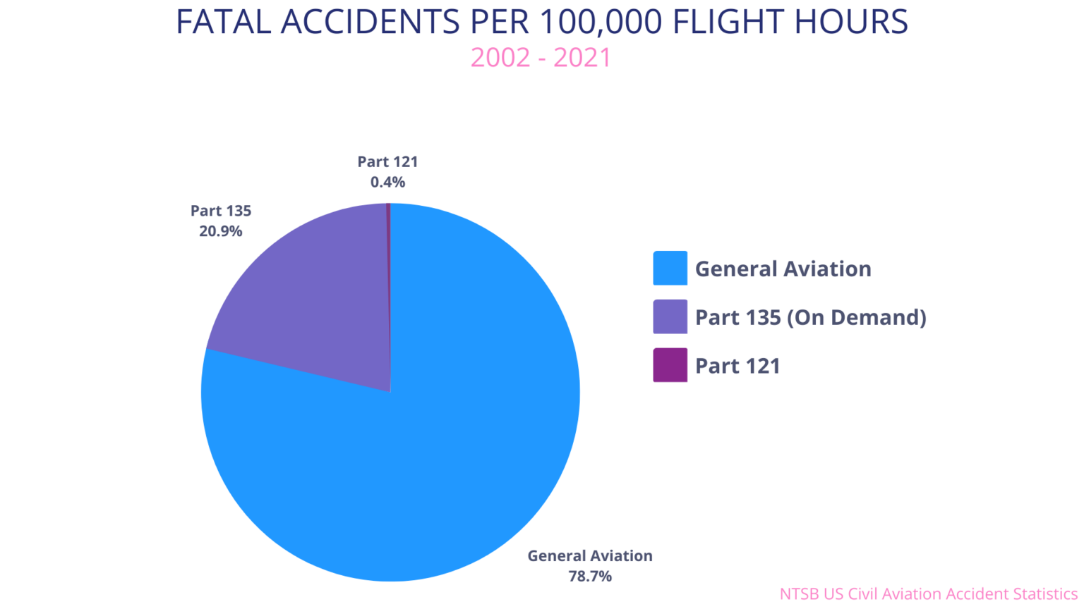 Aviation Accident Statistics Revealed