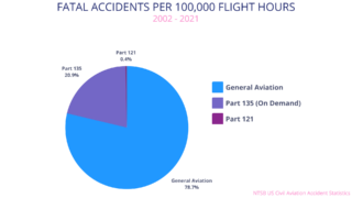Aviation Accident Statistics Revealed