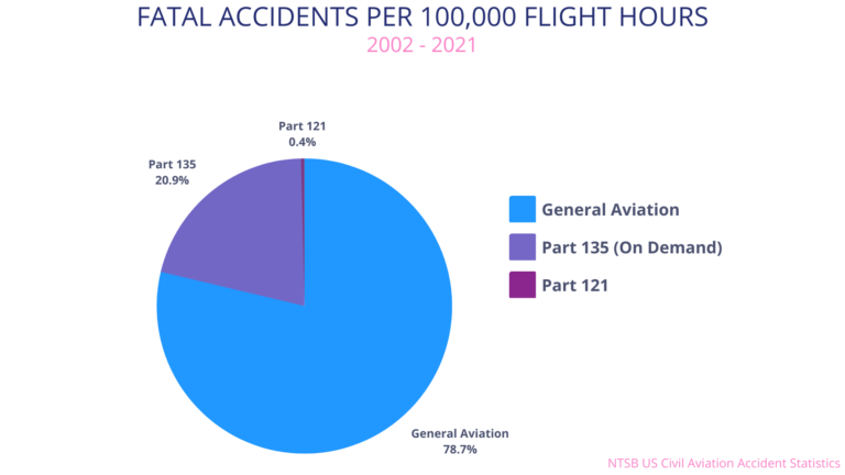 Aviation Accident Statistics Revealed