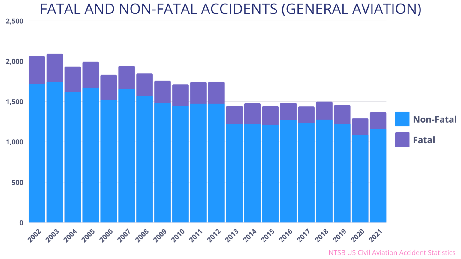 Aviation Accident Statistics Revealed