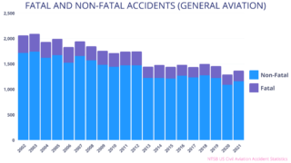 Aviation Accident Statistics Revealed