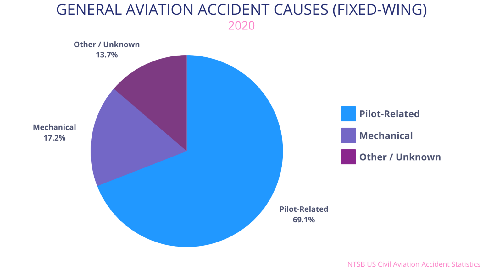 Aviation Accident Statistics Revealed