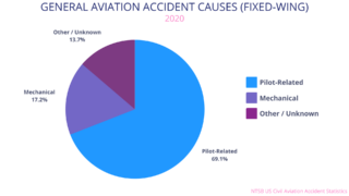 Aviation Accident Statistics Revealed