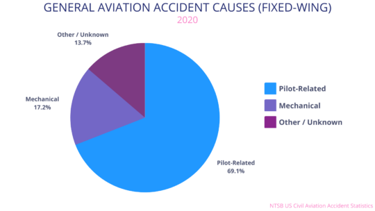 Aviation Accident Statistics Revealed