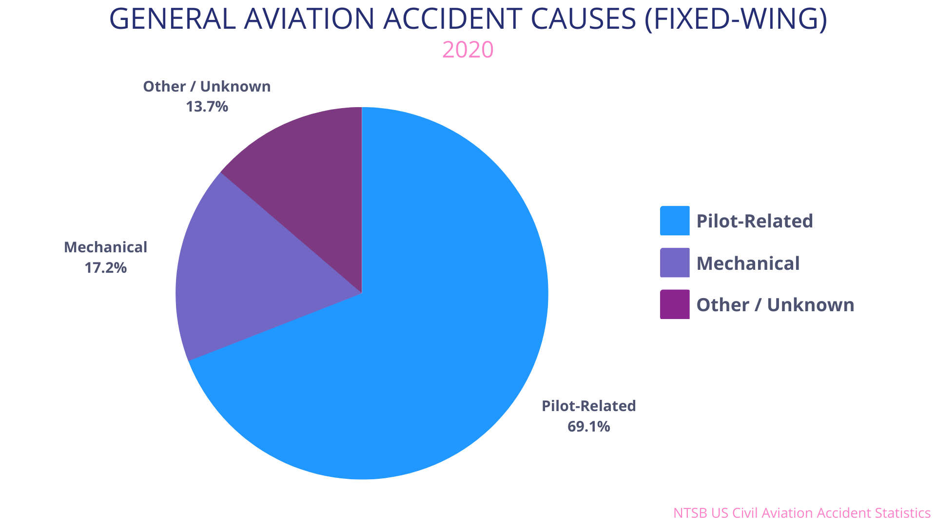 Aviation Accident Statistics Revealed