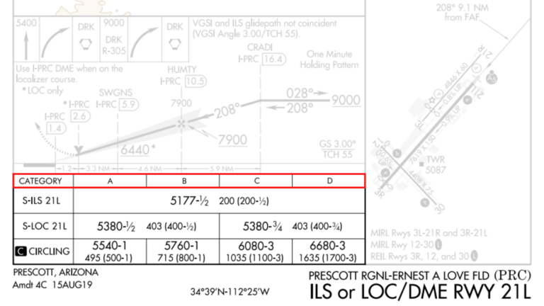 Aircraft Categories, Classes, and Types: Pilotinstitute