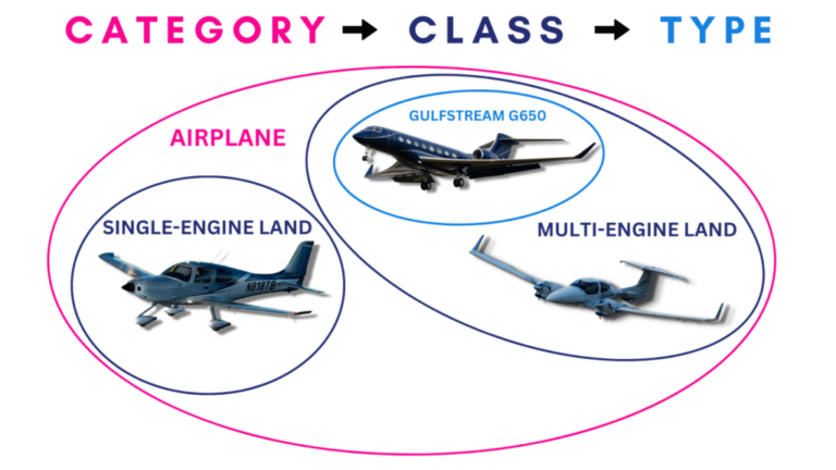 Aircraft Categories, Classes, and Types: Pilotinstitute