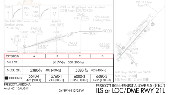 Aircraft Categories, Classes, and Types: Pilotinstitute