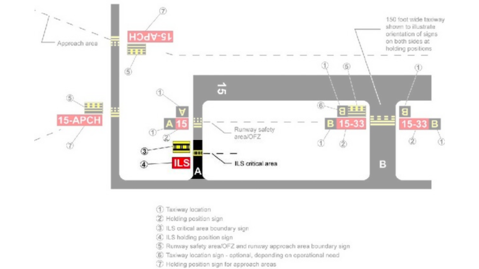 The Essential Guide to Runway Signs - Pilot Institute