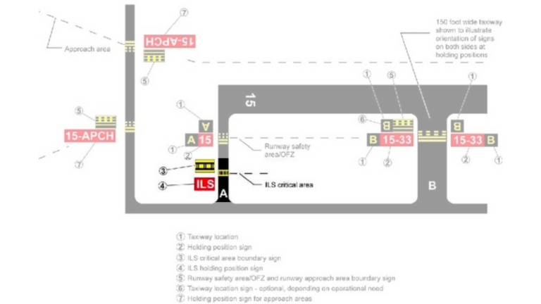 The Essential Guide to Runway Signs - Pilot Institute