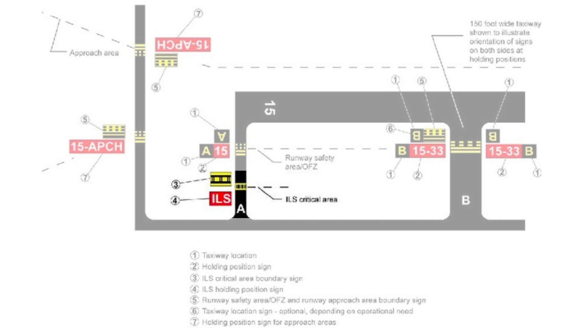 The Essential Guide to Runway Signs - Pilot Institute
