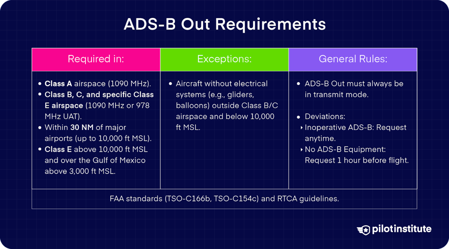FAA Transponder Requirements Explained - Pilot Institute