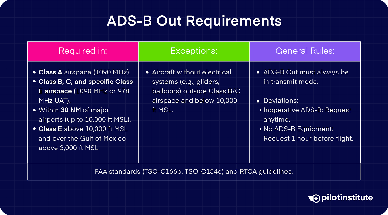 FAA Transponder Requirements Explained - Pilot Institute