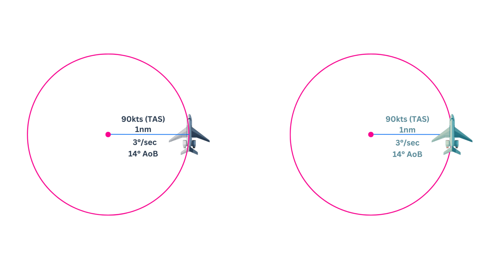 Standard Rate Turns Explained: Pilotinstitute