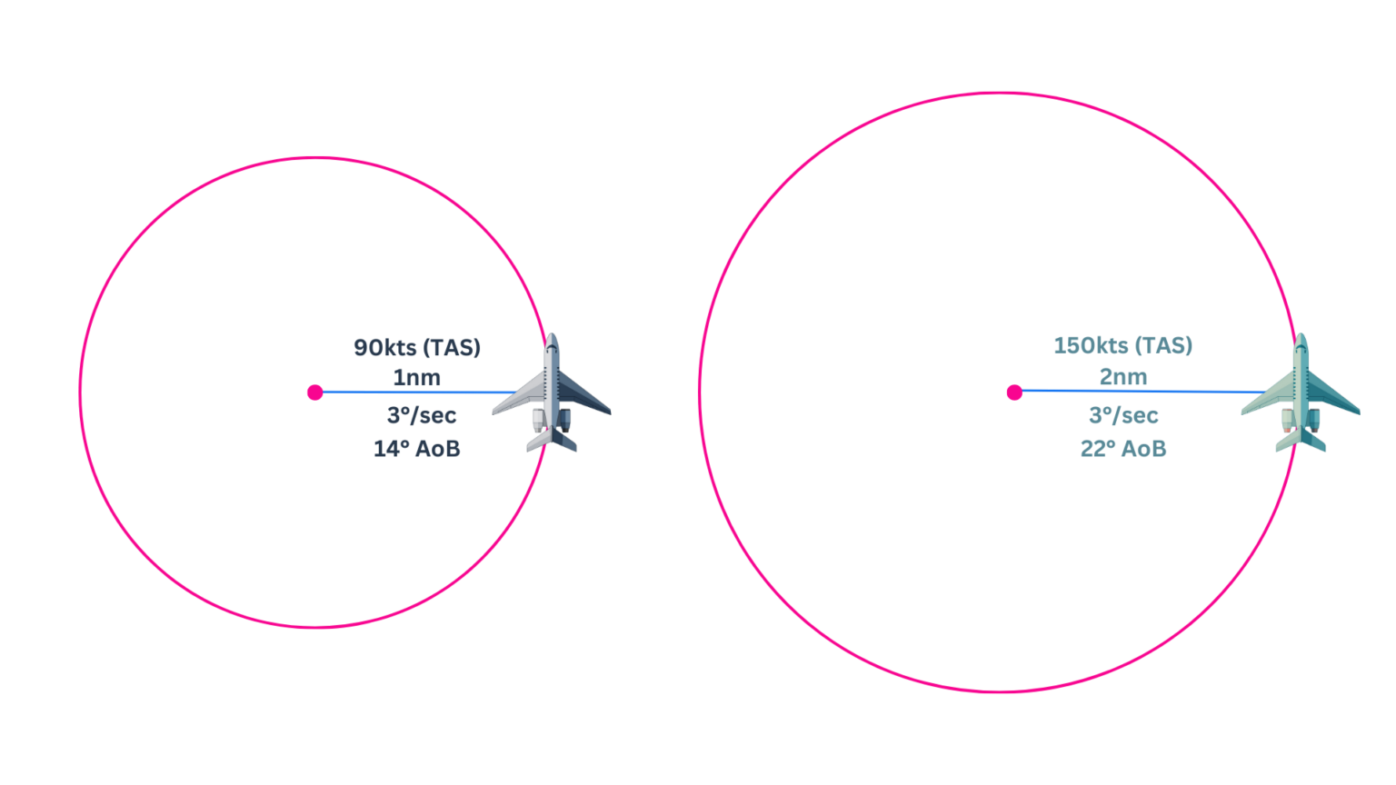 Standard Rate Turns Explained: Pilotinstitute