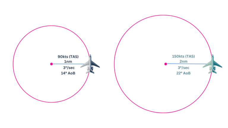 Standard Rate Turns Explained: Pilotinstitute