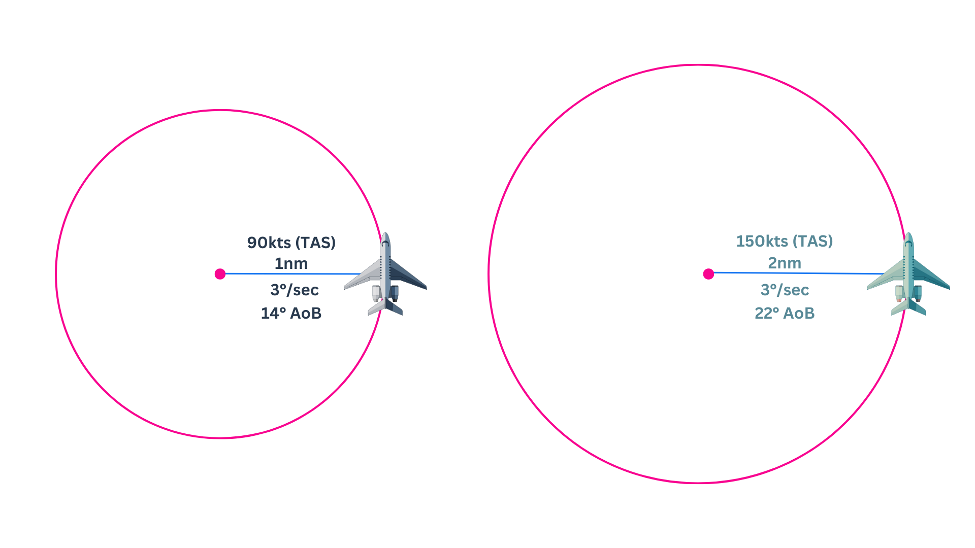 Standard Rate Turns Explained: Pilotinstitute