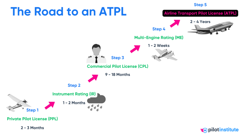 How To Get An Airline Transport Licence Pilotinstitute