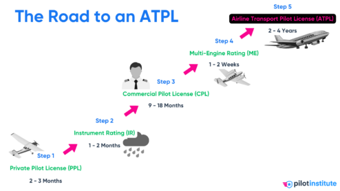 How to Get an Airline Transport Licence : Pilotinstitute