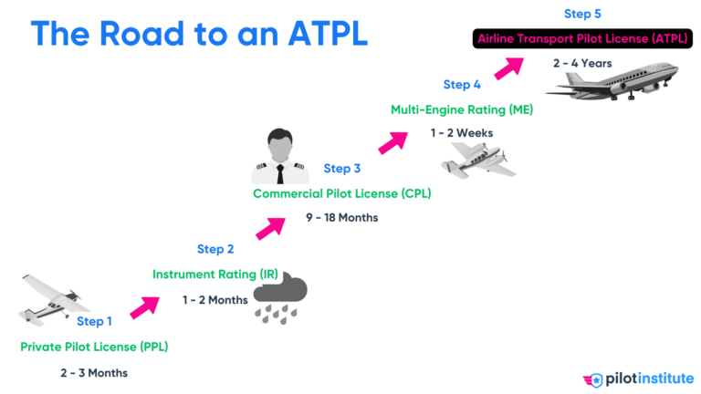 How to Get an Airline Transport Licence : Pilotinstitute