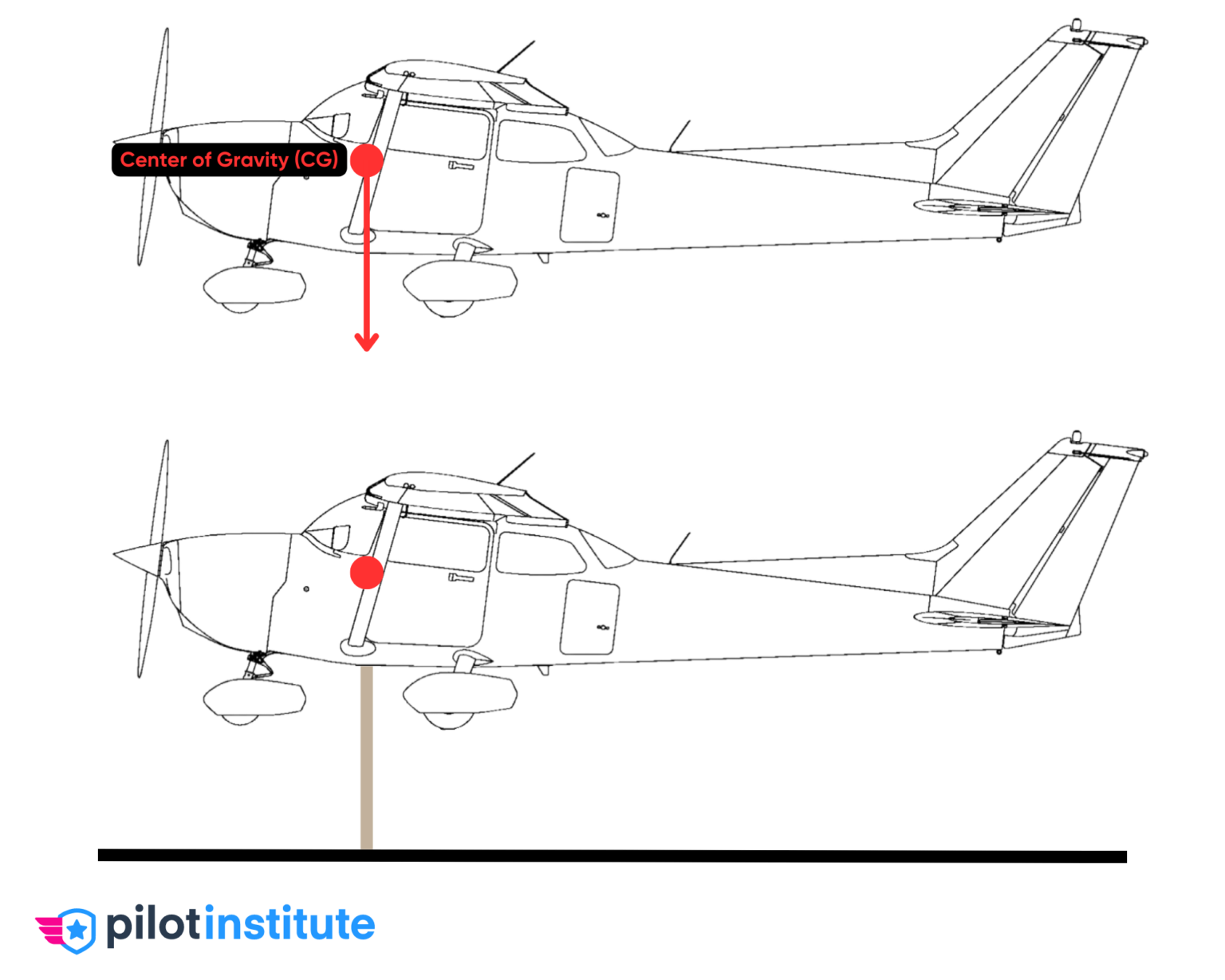 Forward vs. Aft CG Explained - Pilot Institute