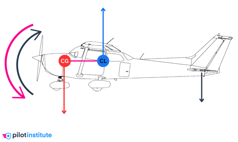 Forward vs. Aft CG Explained - Pilot Institute