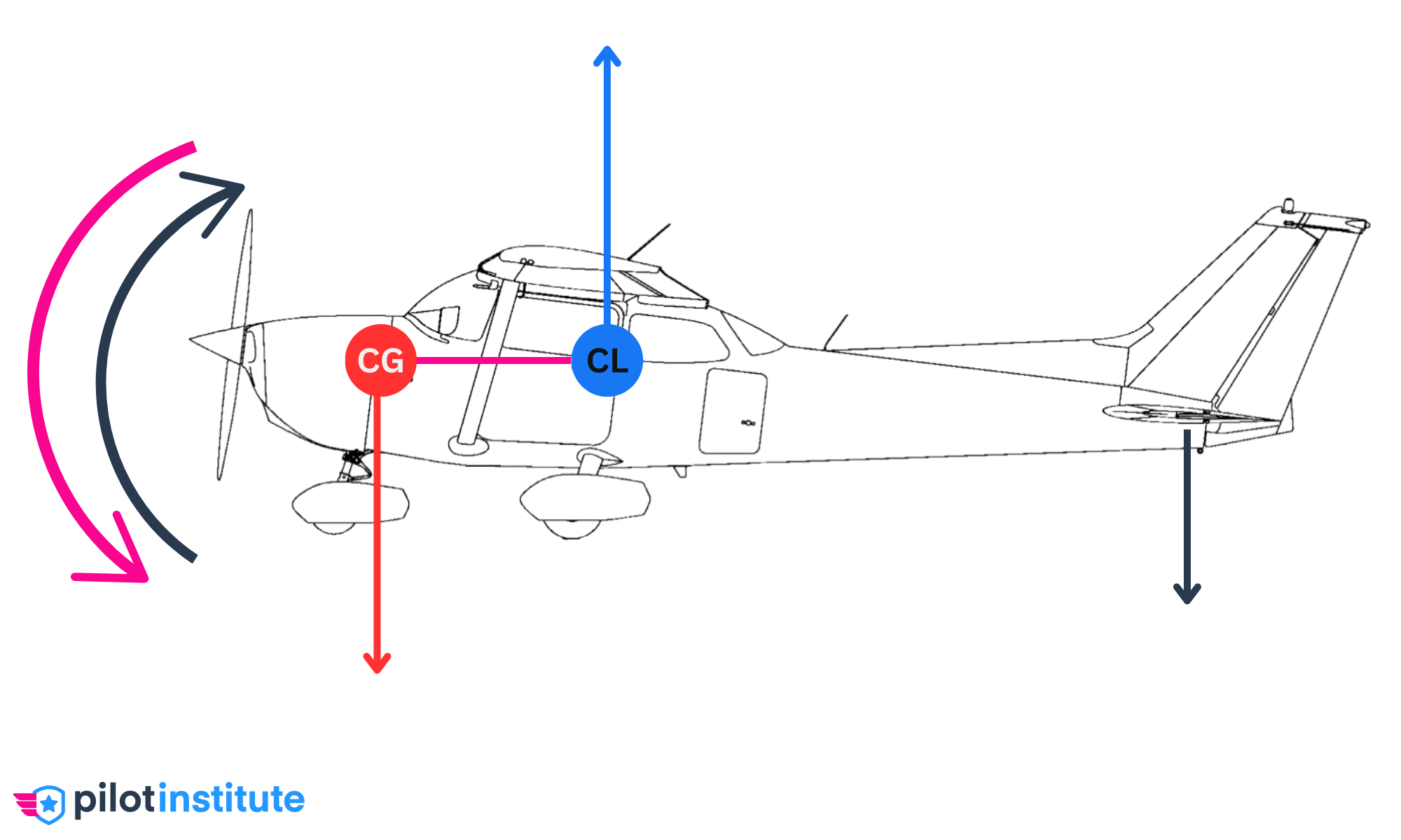 Forward vs. Aft CG Explained - Pilot Institute