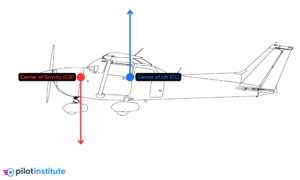 Forward vs. Aft CG Explained - Pilot Institute