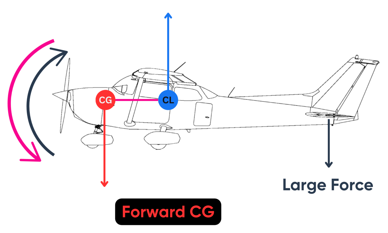 Forward vs. Aft CG Explained - Pilot Institute
