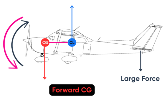 Forward vs. Aft CG Explained - Pilot Institute