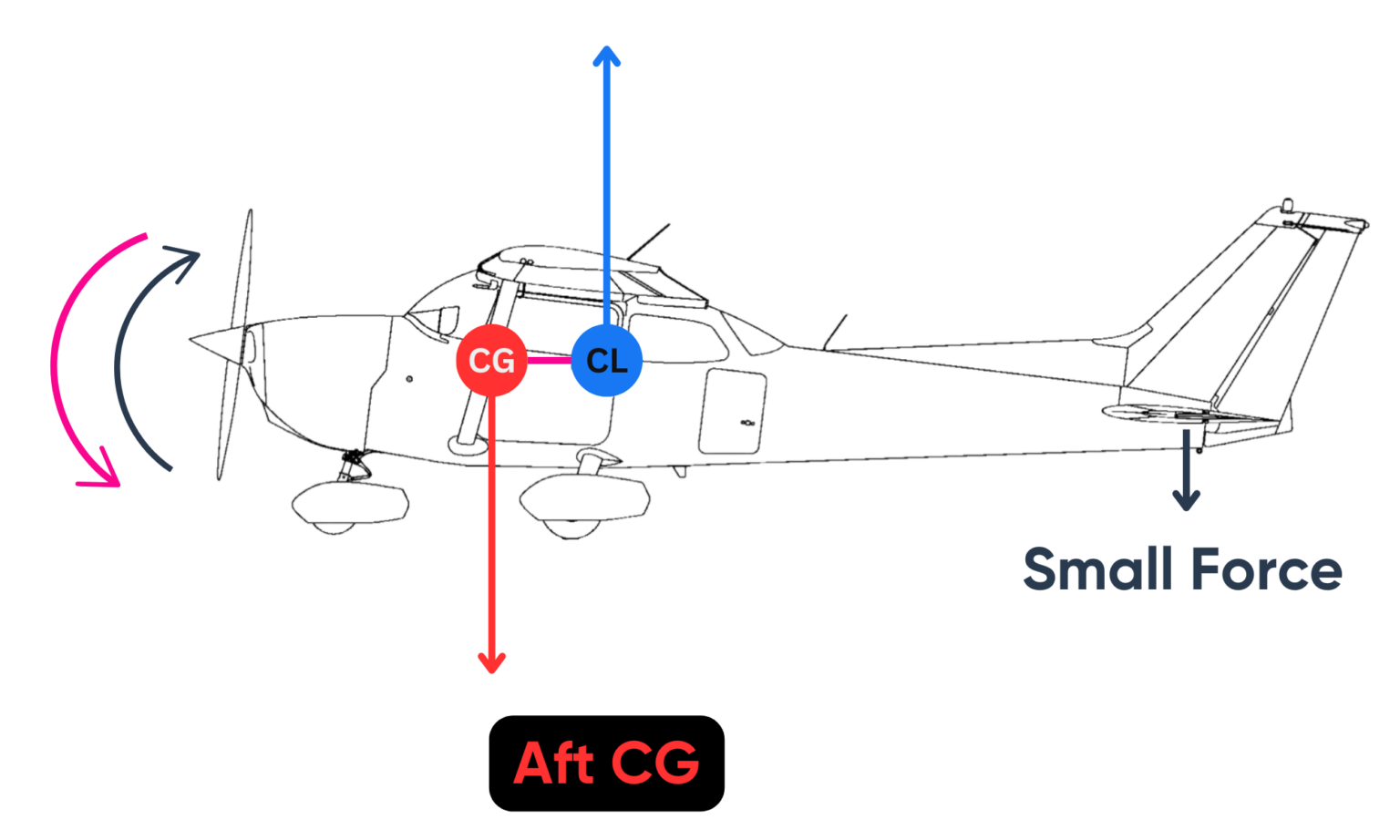 Forward vs. Aft CG Explained - Pilot Institute